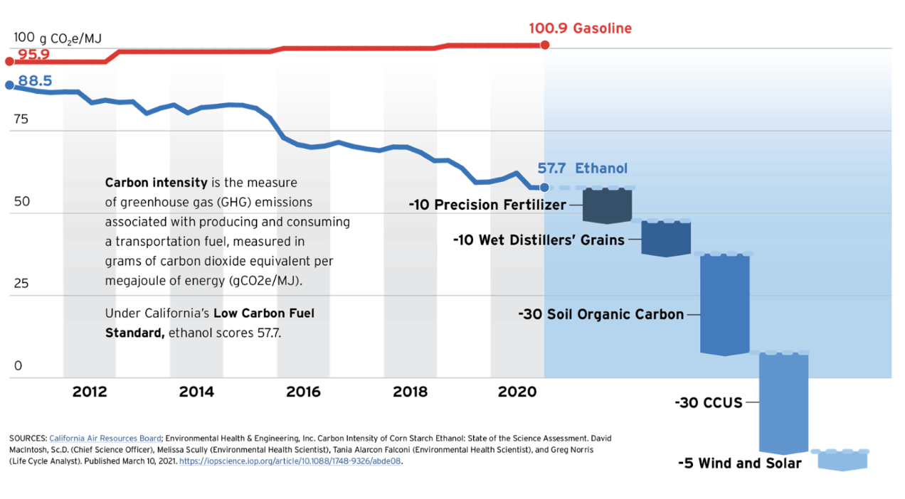Sustainable Feedstock Production: Another strategy to maximize 45Z